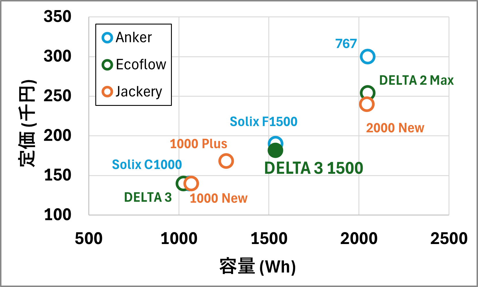 Ecoflow DELTA 3 1500スペックレビュー｜DELTA 3との違い | バッテリズム