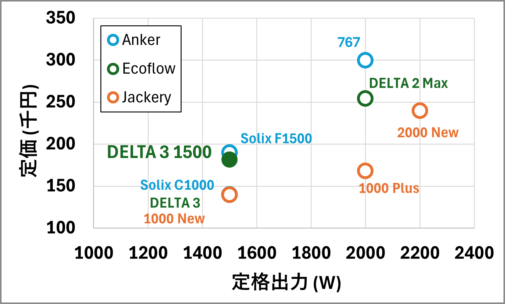 Ecoflow DELTA 3 1500スペックレビュー｜DELTA 3との違い | バッテリズム