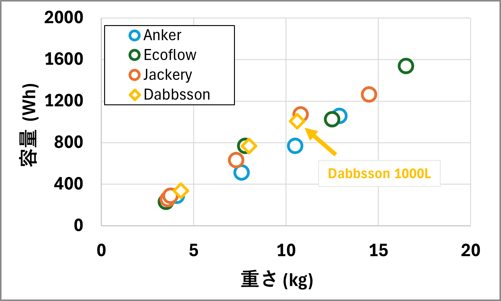 【半固体リン酸鉄】Dabbsson(ダブソン) 1000Lレビュー｜コスパ抜群 | バッテリズム