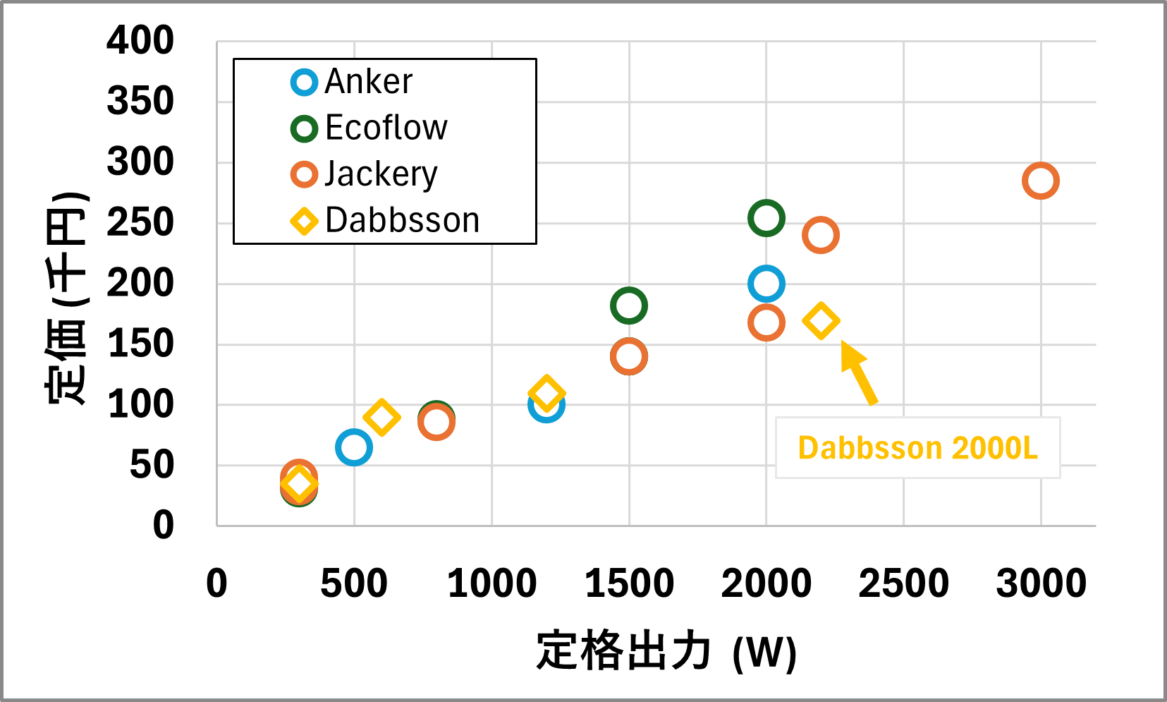 【半固体リン酸鉄】Dabbsson(ダブソン) 2000Lレビュー｜最強きた | バッテリズム