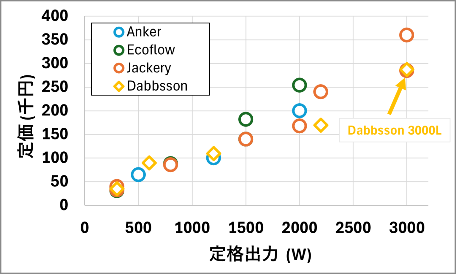 【半固体リン酸鉄】Dabbsson(ダブソン) 3000Lレビュー｜3000Whクラスで最軽量 | バッテリズム
